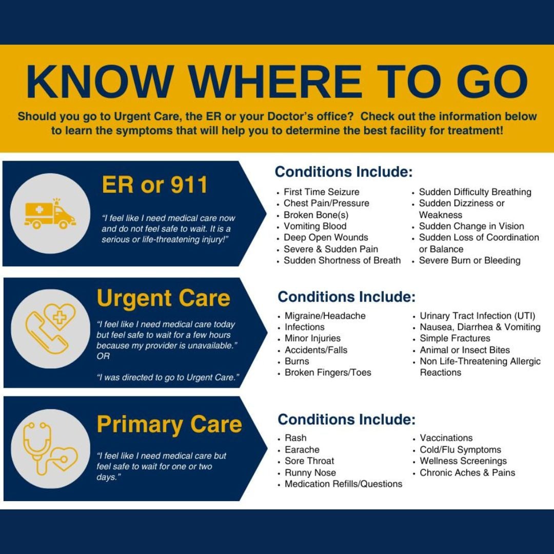 Urgent Care, ER, or Primary Care? Find the Right Care Fast! | Deep ...